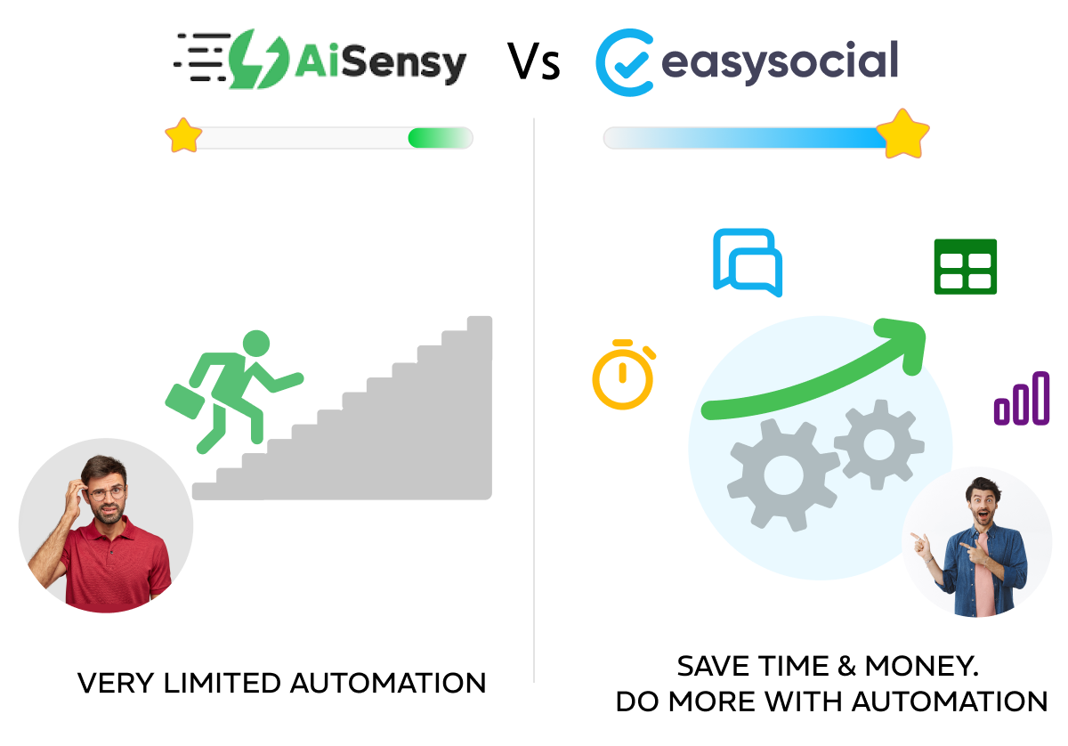Best AiSensy Alternative, EasySocial - Best WhatsApp CRM