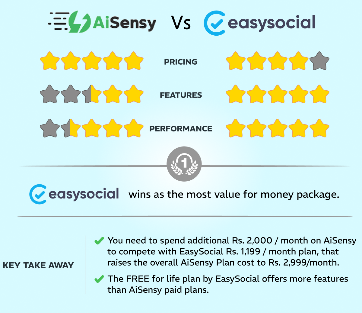 Best AiSensy Alternative, EasySocial - Best WhatsApp CRM